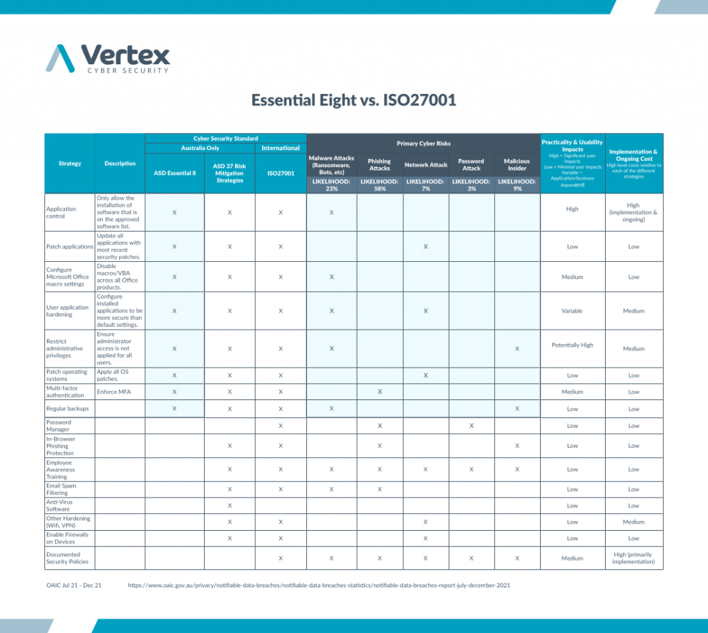 Which is the best? Essential 8 vs ISO27001. - Vertex Cyber Security